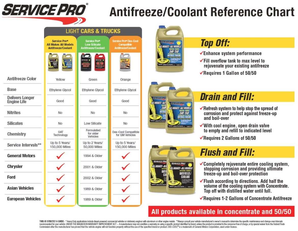 Antifreezes / Coolants - Isgett Distributors