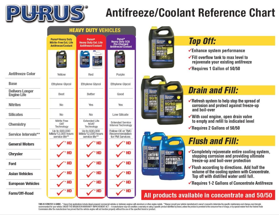 Antifreezes / Coolants - Isgett Distributors